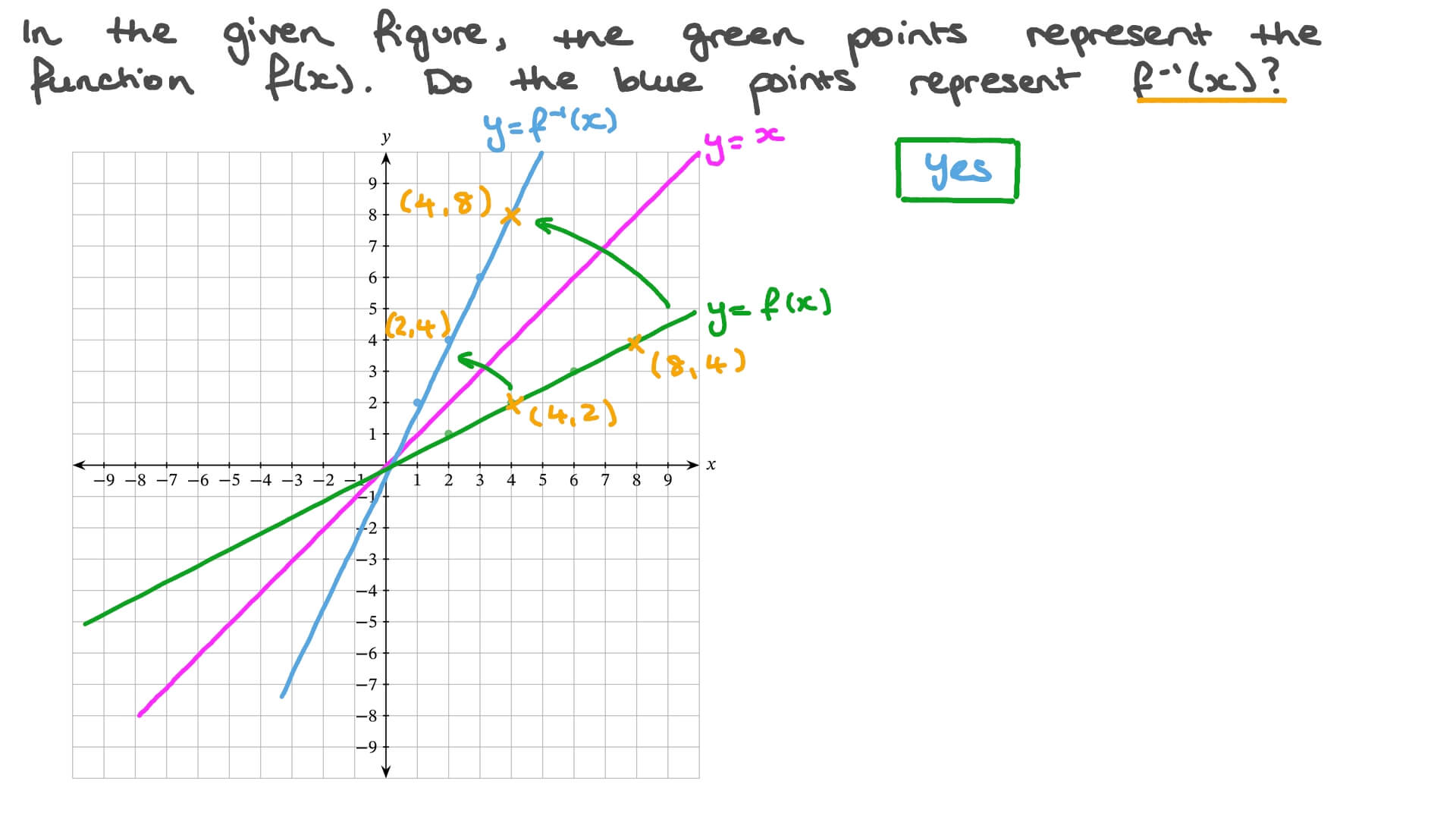 Question Video: Determining If the Two Given Sets of Points Represent a Function and Its Inverse ...