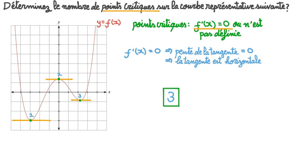 Question Video: Déterminer le nombre de points critiques de la courbe d ...