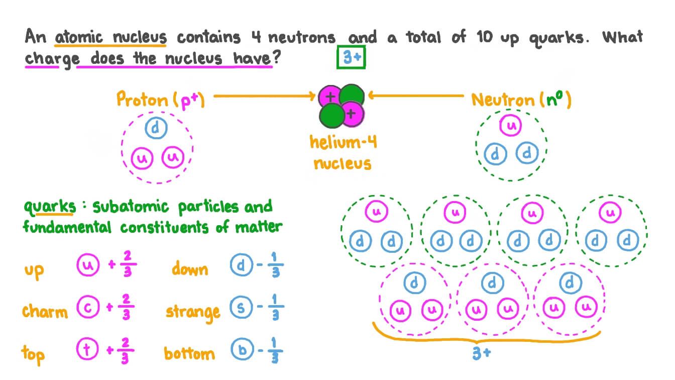 ion Video Determining The Charge Of An Atomic Nucleus Given The Number Of Neutrons And Up 