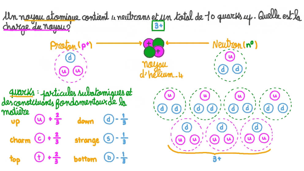Question Video: Déterminer la charge d’un noyau atomique compte tenu du ...
