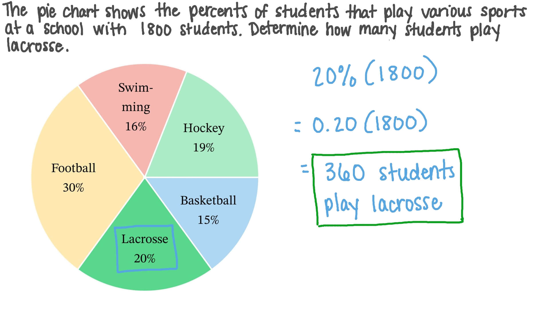 Question Video: Reading Data from a Pie Chart Involving Percentage | Nagwa