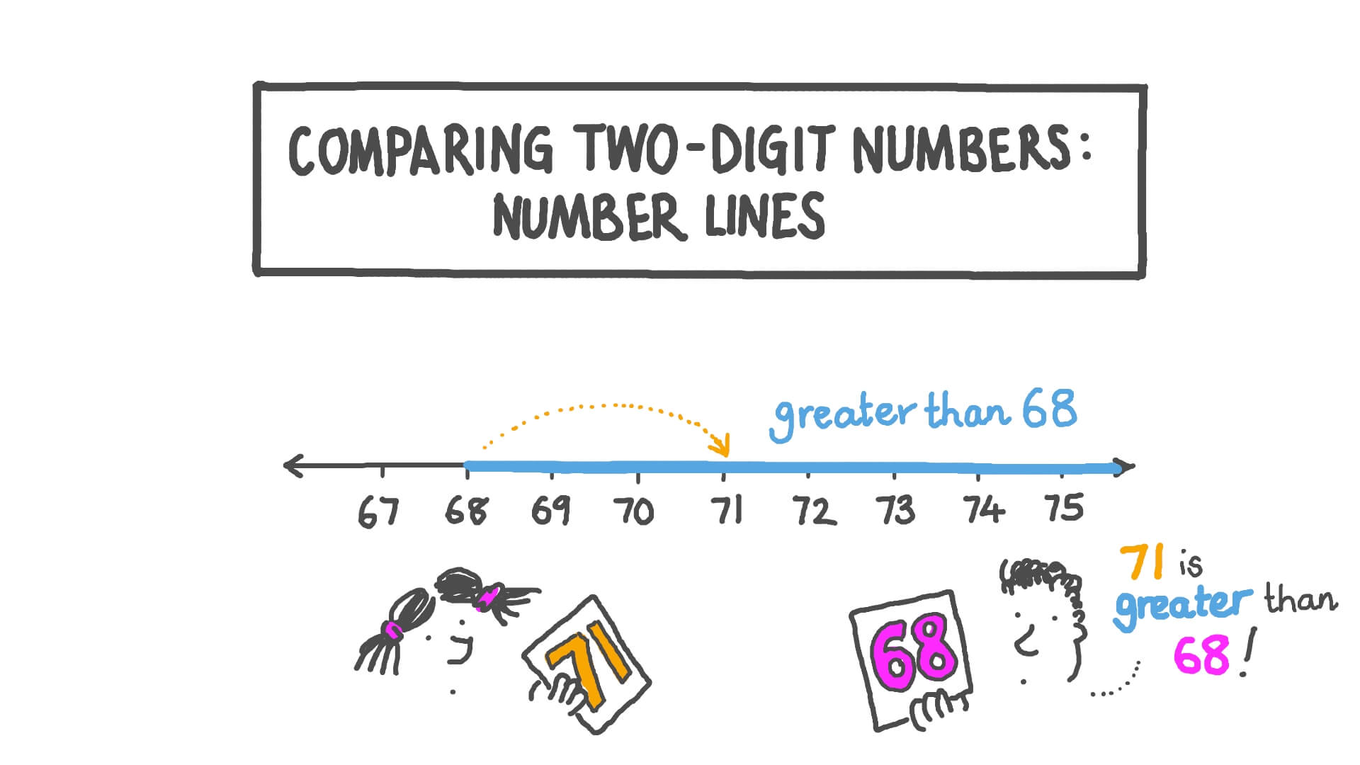 Lesson Video Comparing Two Digit Numbers Number Lines Nagwa