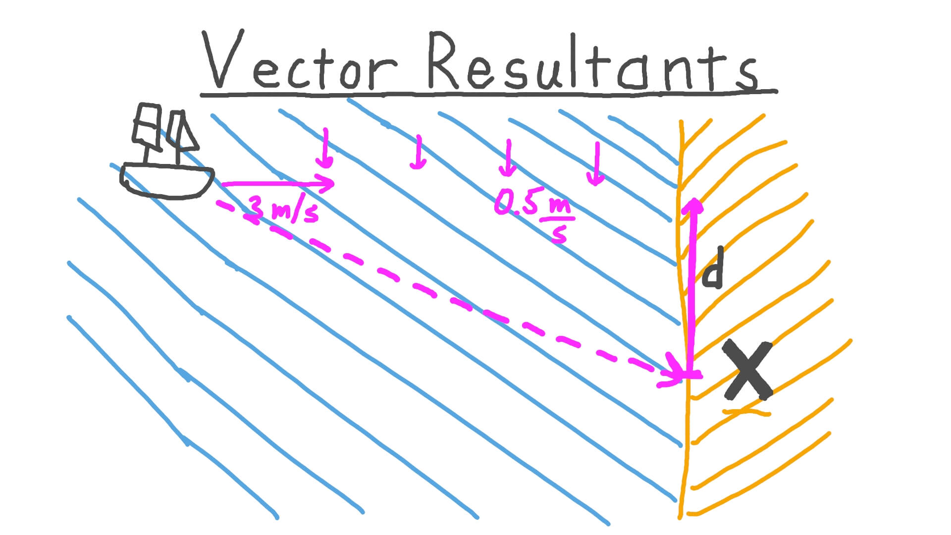Video: Vector Resultants | Nagwa
