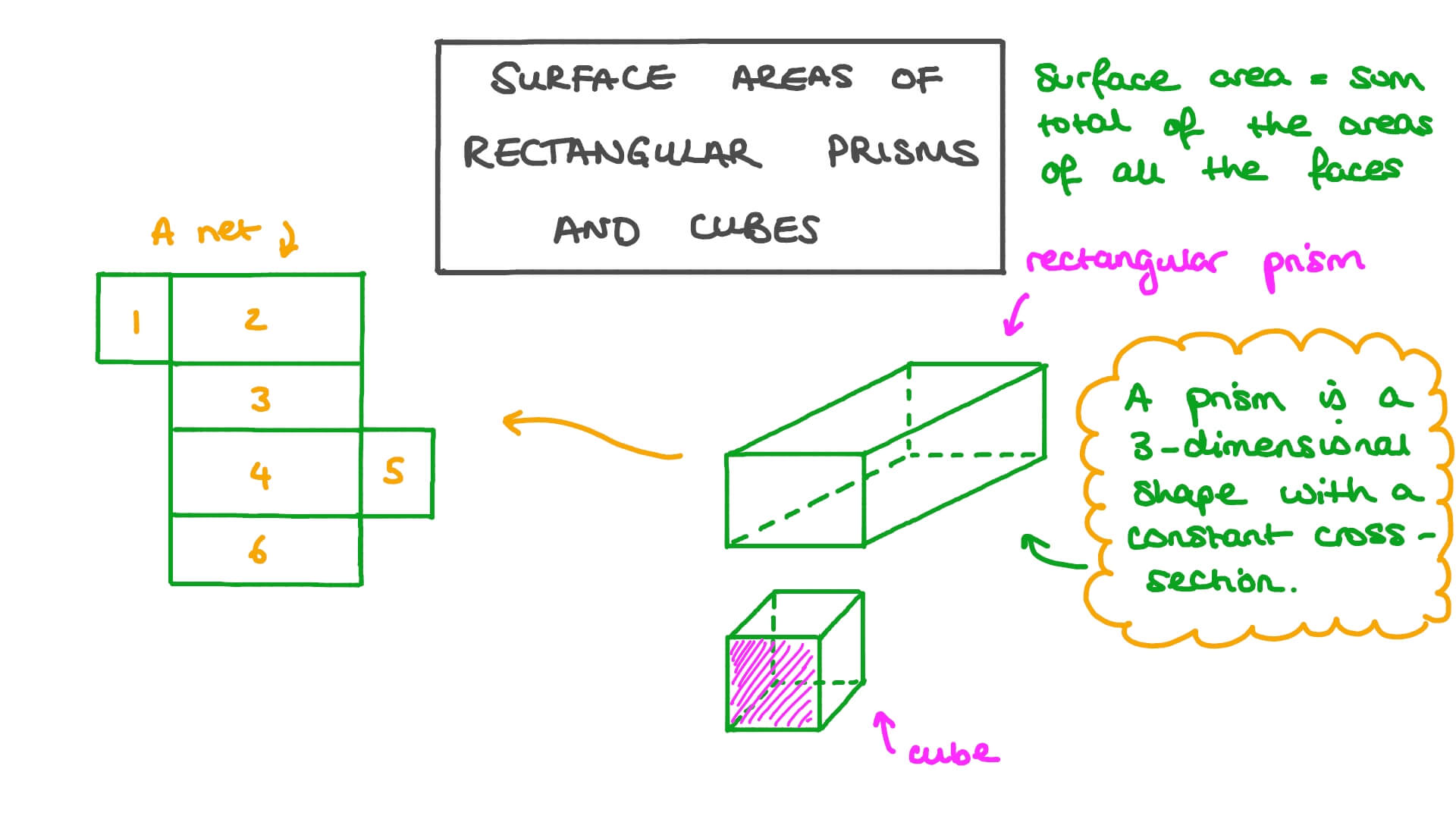 Lesson Video Surface Areas Of Rectangular Prism And Cubes Nagwa