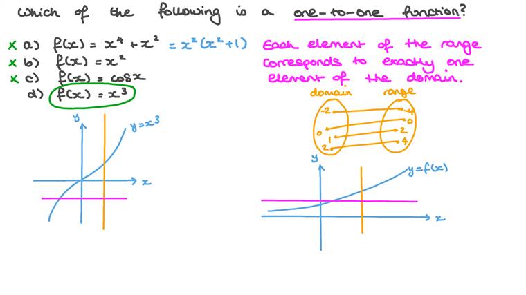 Lesson Injective Functions Nagwa