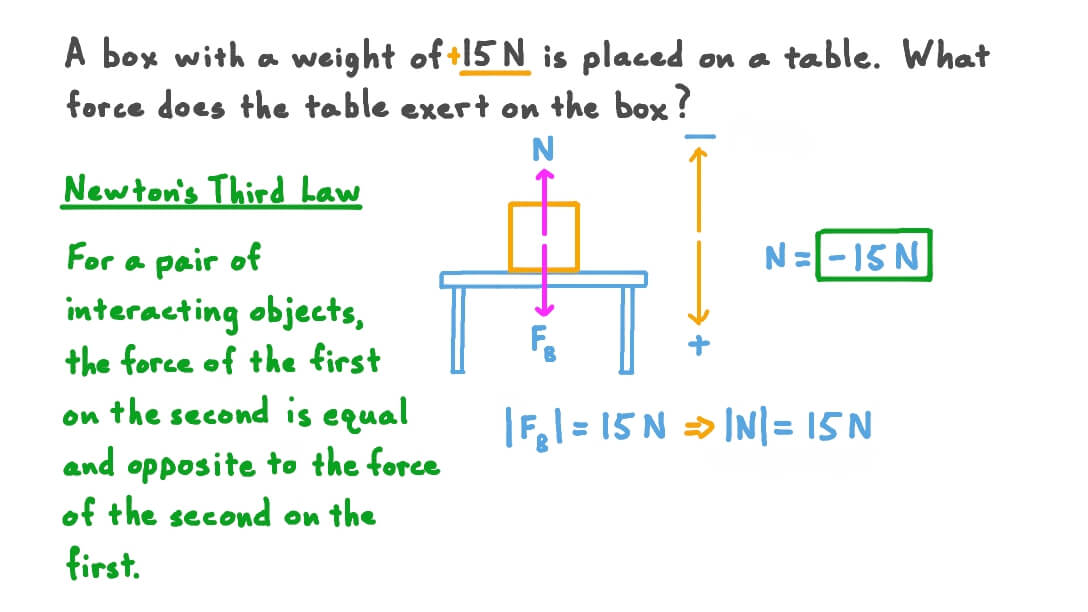 Question Video Determining The Force The Table Acts On A Resting Box
