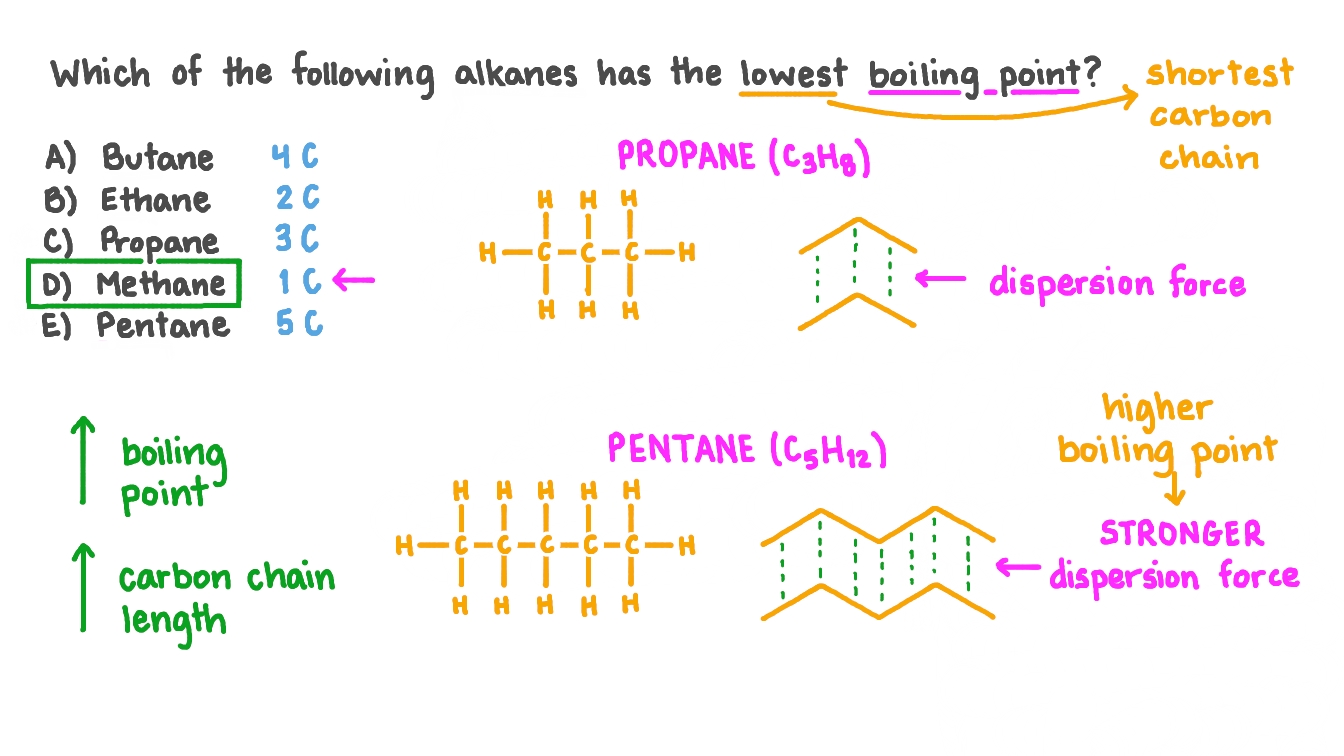 ion Video Identifying The Alkane With The Lowest Boiling Point