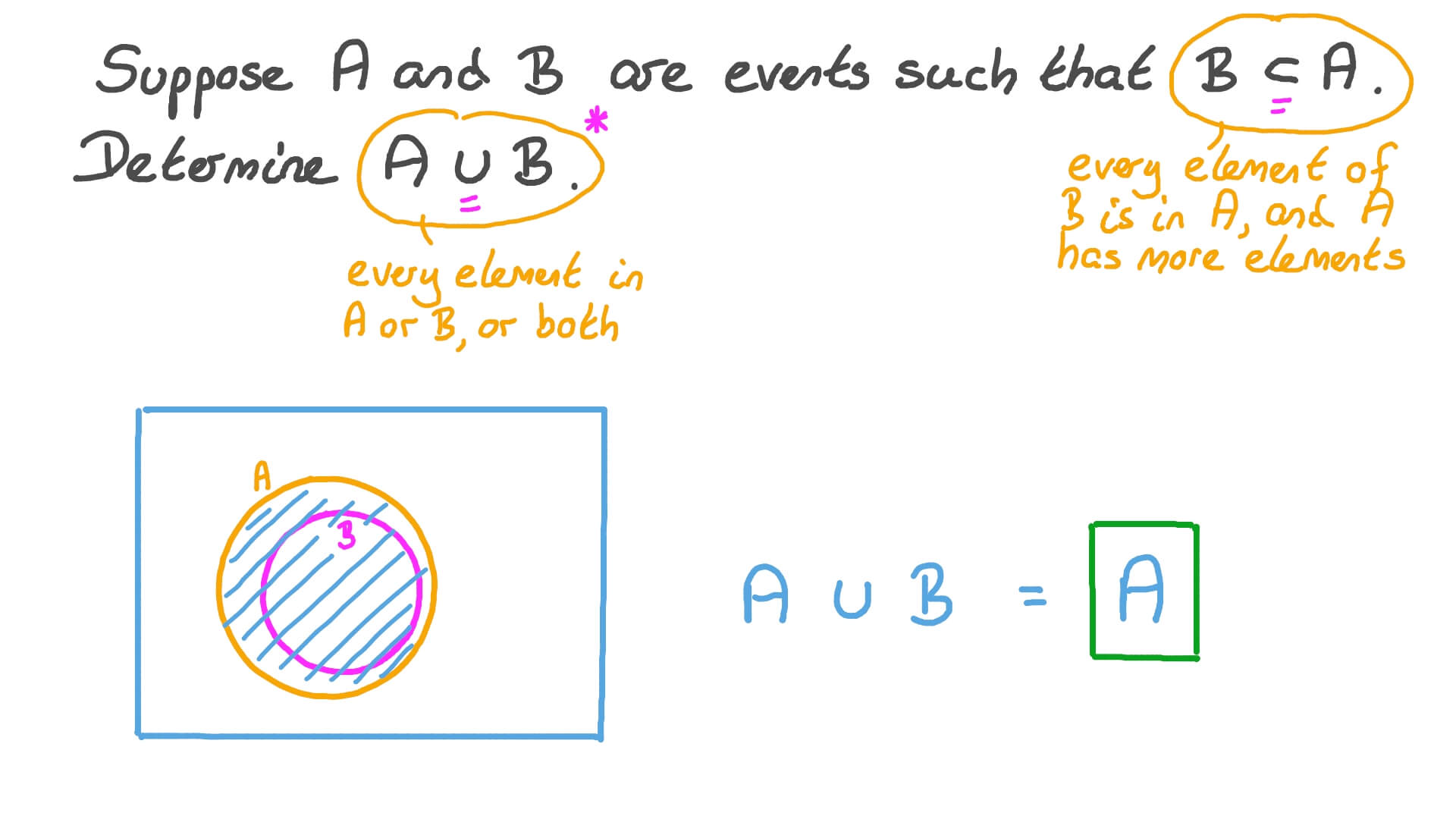 Question Video: Finding the Union of Two Events Given That One of Them ...