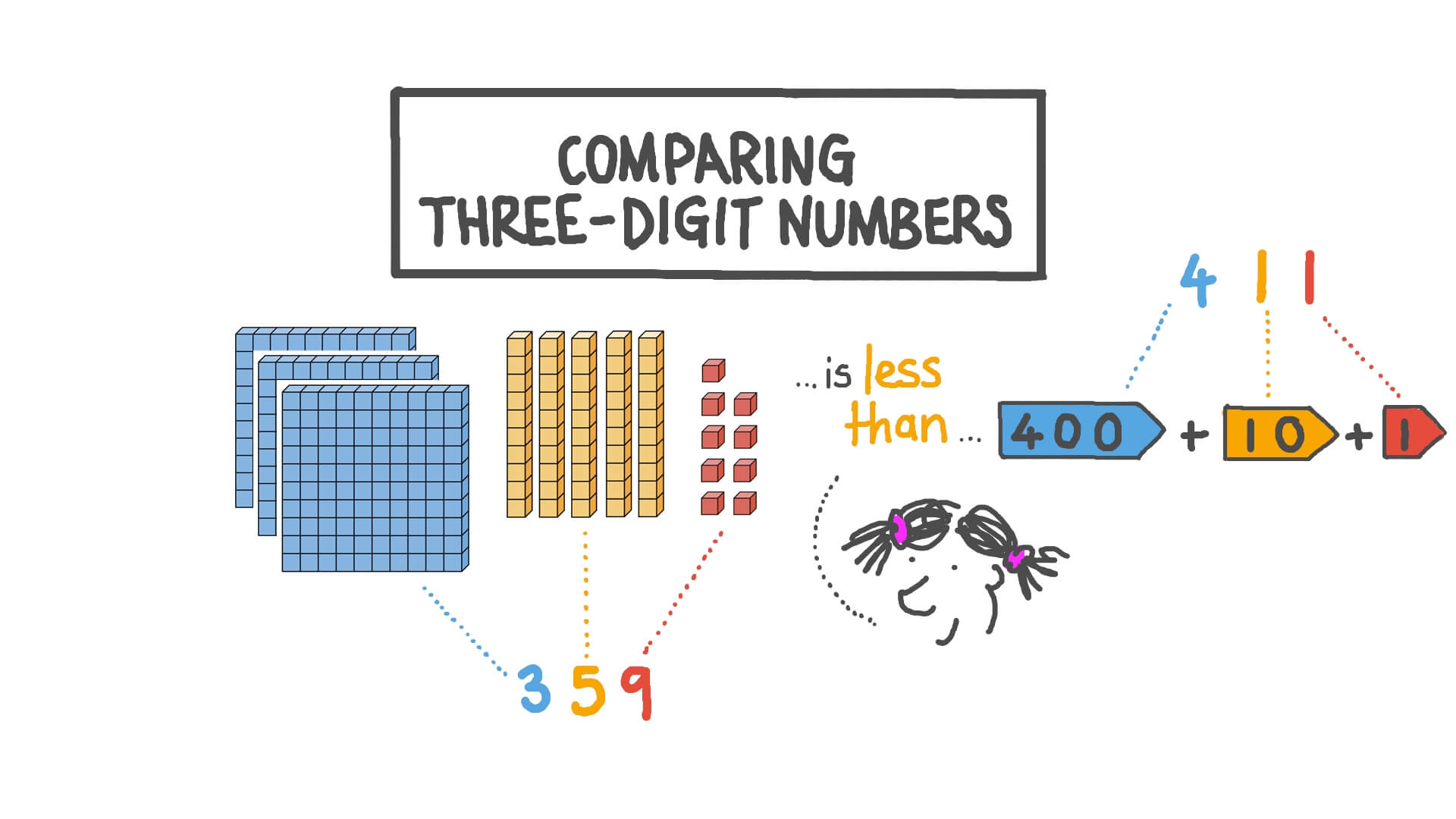 Lesson Video Comparing Three Digit Numbers Nagwa