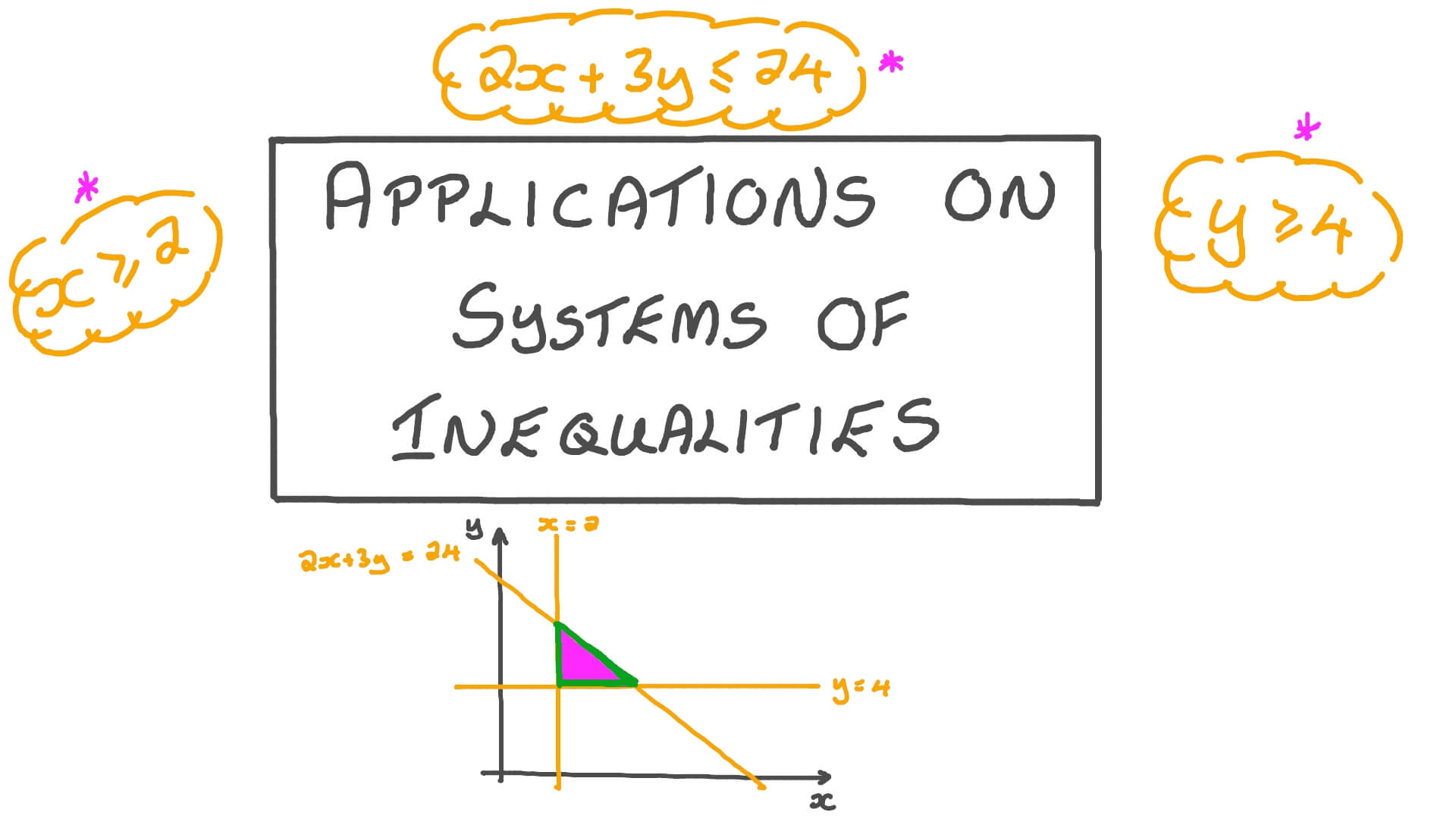 Lesson Video Applications On Systems Of Inequalities Nagwa