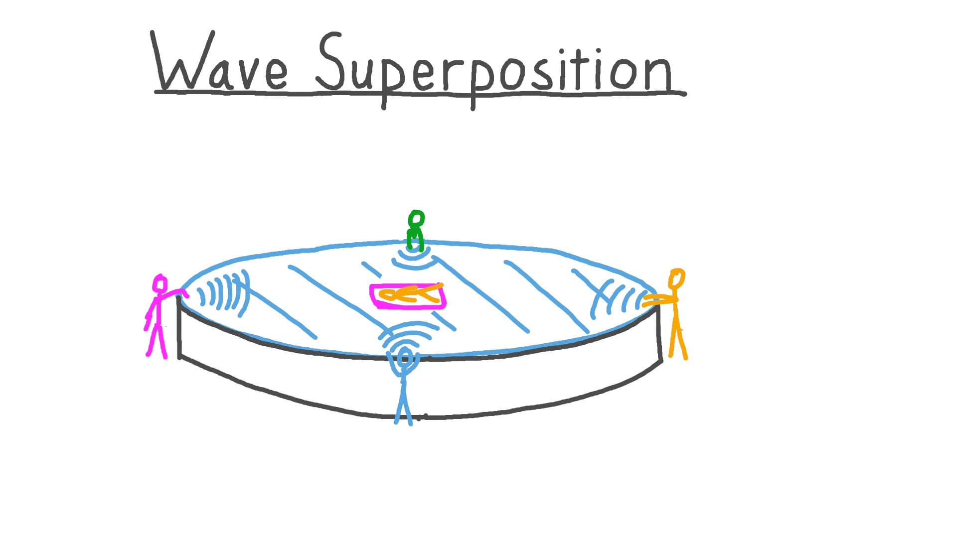 Video: Wave Superposition | Nagwa