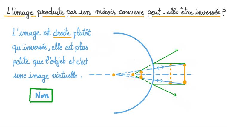 Leçon : Tracer des rayons lumineux réfléchis par des miroirs convexes ...