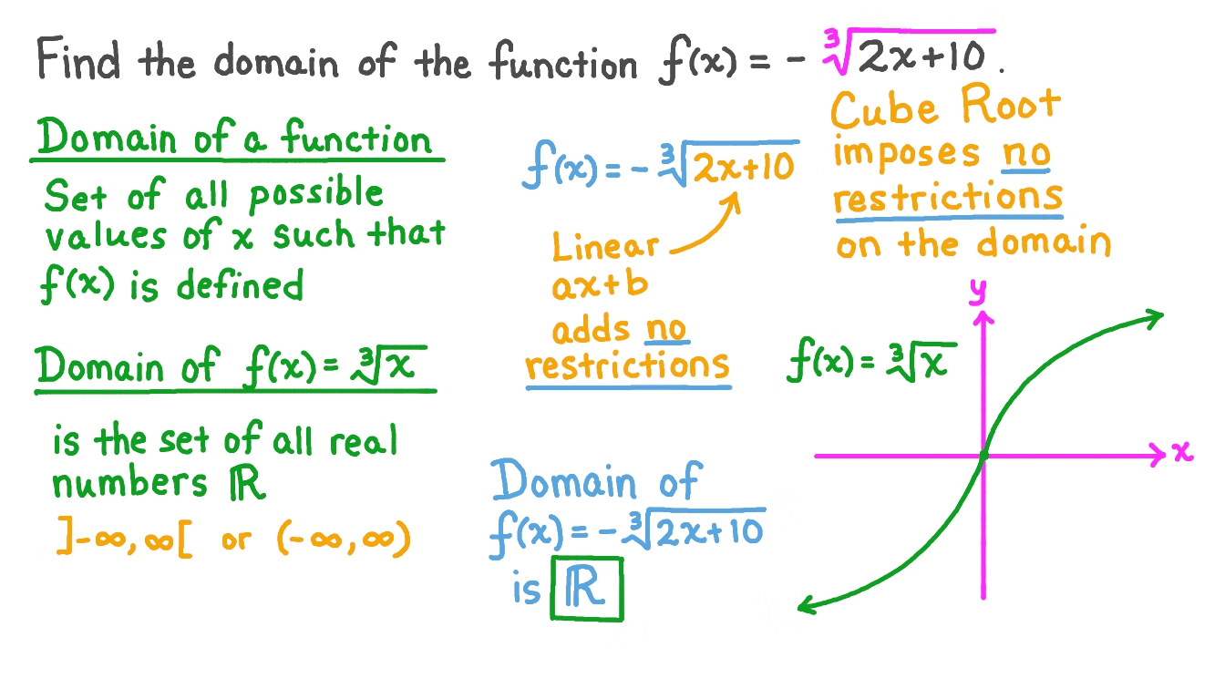 ion Video Finding The Domain Of A Cube Root Function With