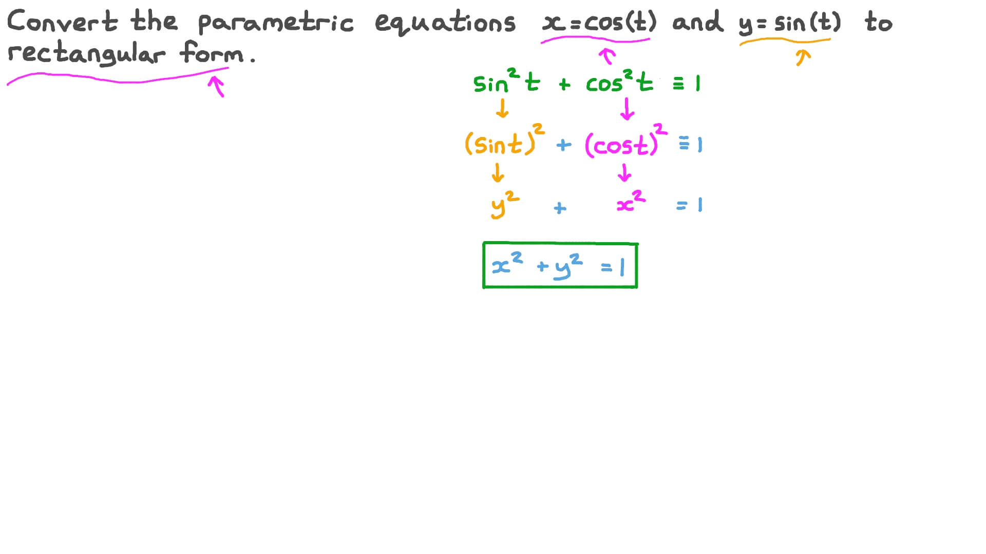 ion Video Converting Trigonometric Parametric Equations Into