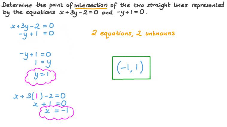Lesson: Intersection Point of Two Straight Lines on the Coordinate Plane | Nagwa