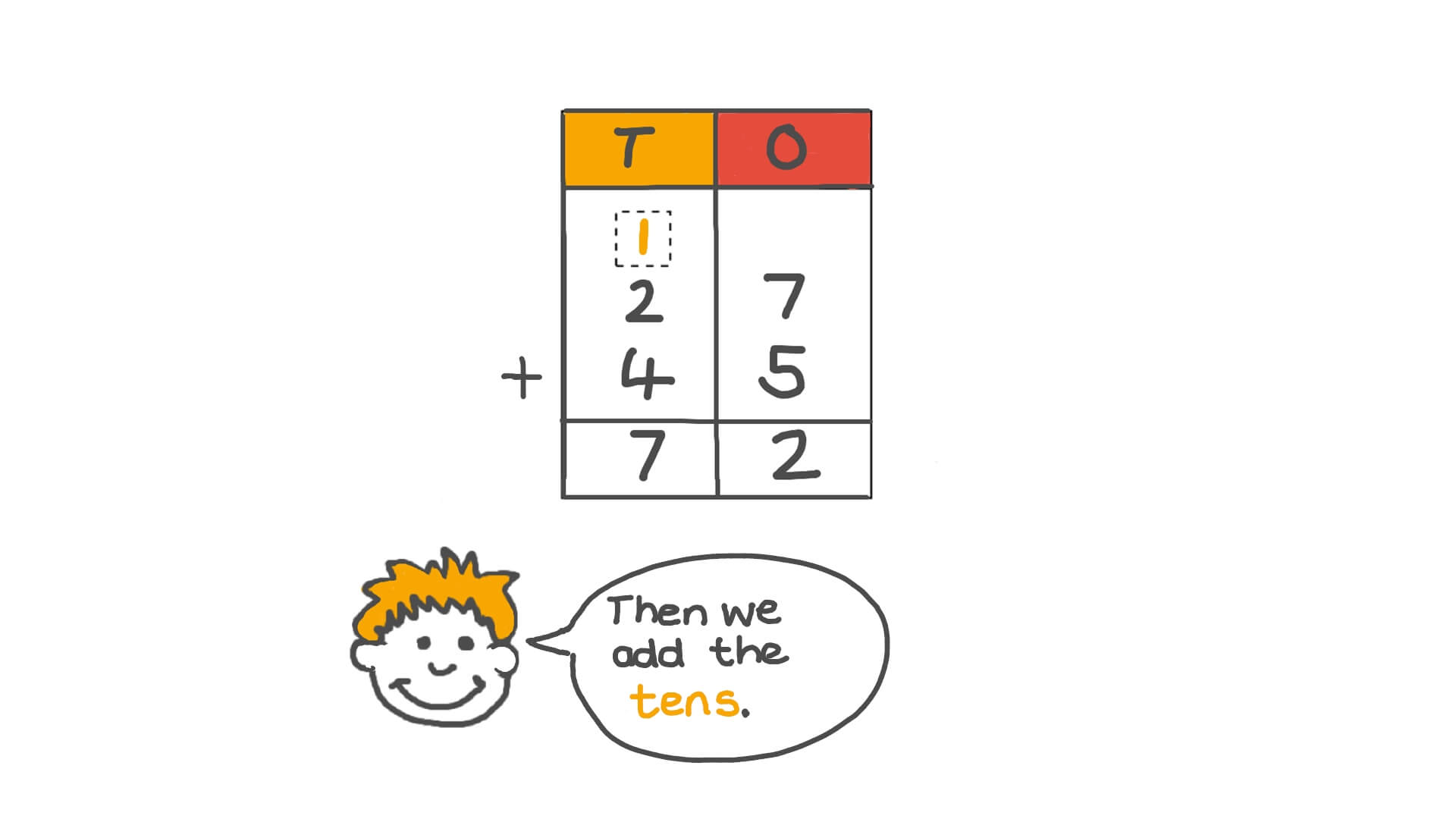 Lesson Video Column Addition Of Two Digit Numbers Nagwa