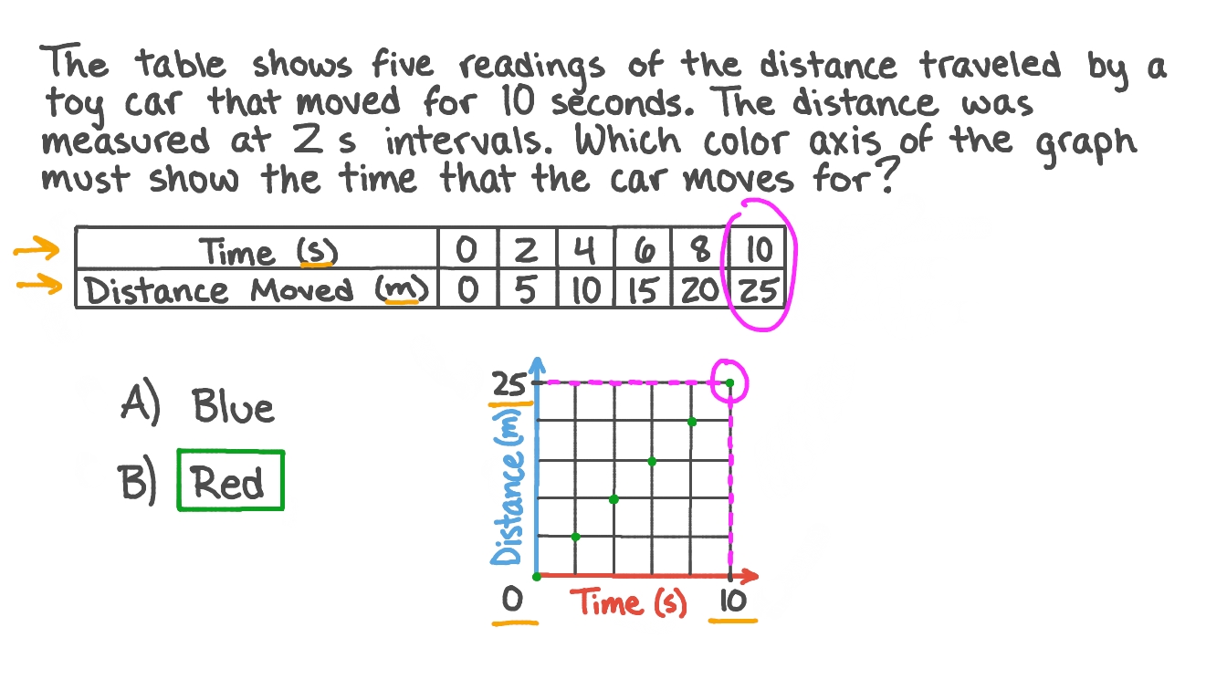 Question Video: Determining the Axes of a Distance–Time Graph | Nagwa