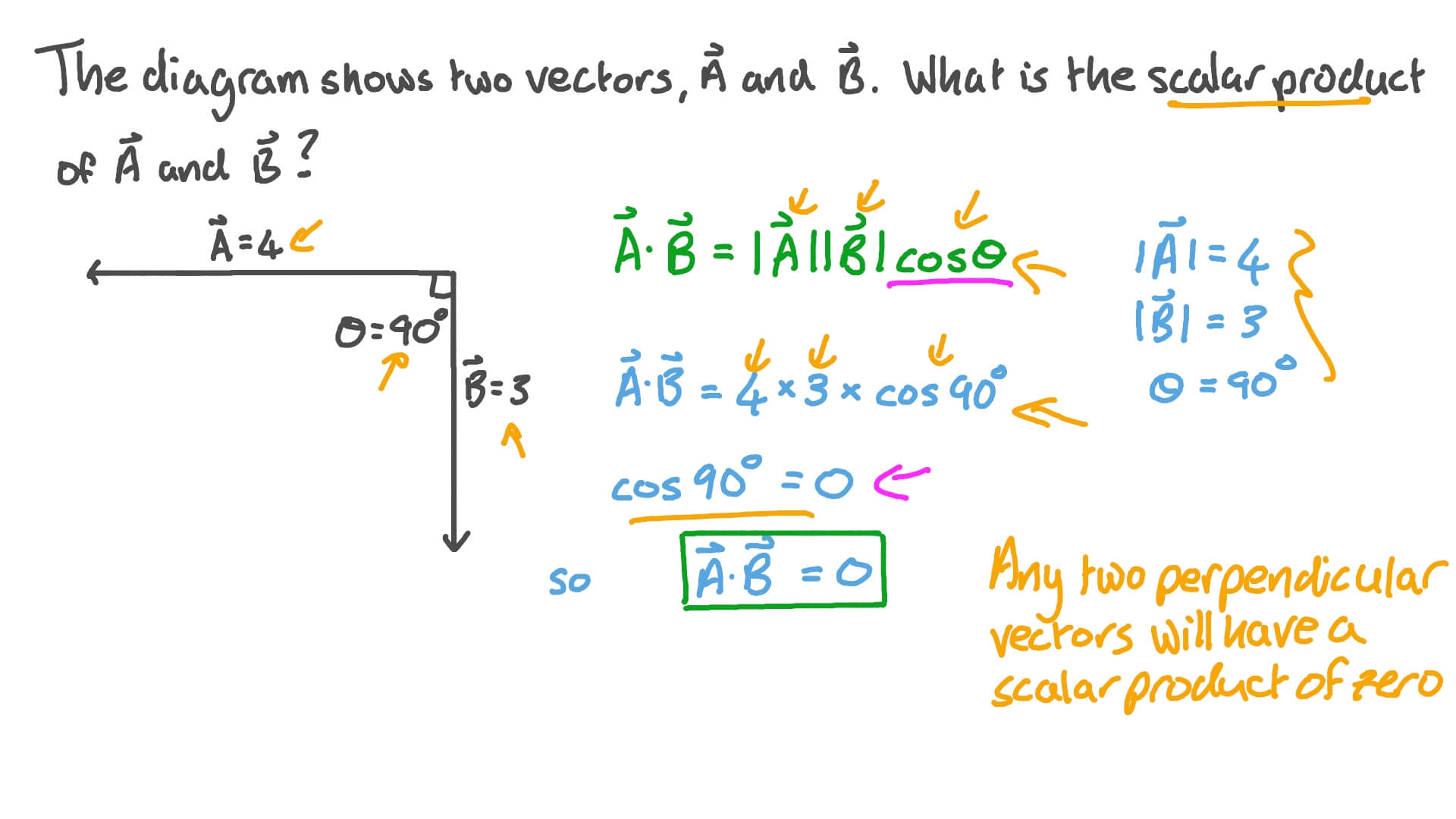 ion Video Finding The Scalar Product Of Two Vectors Given Their