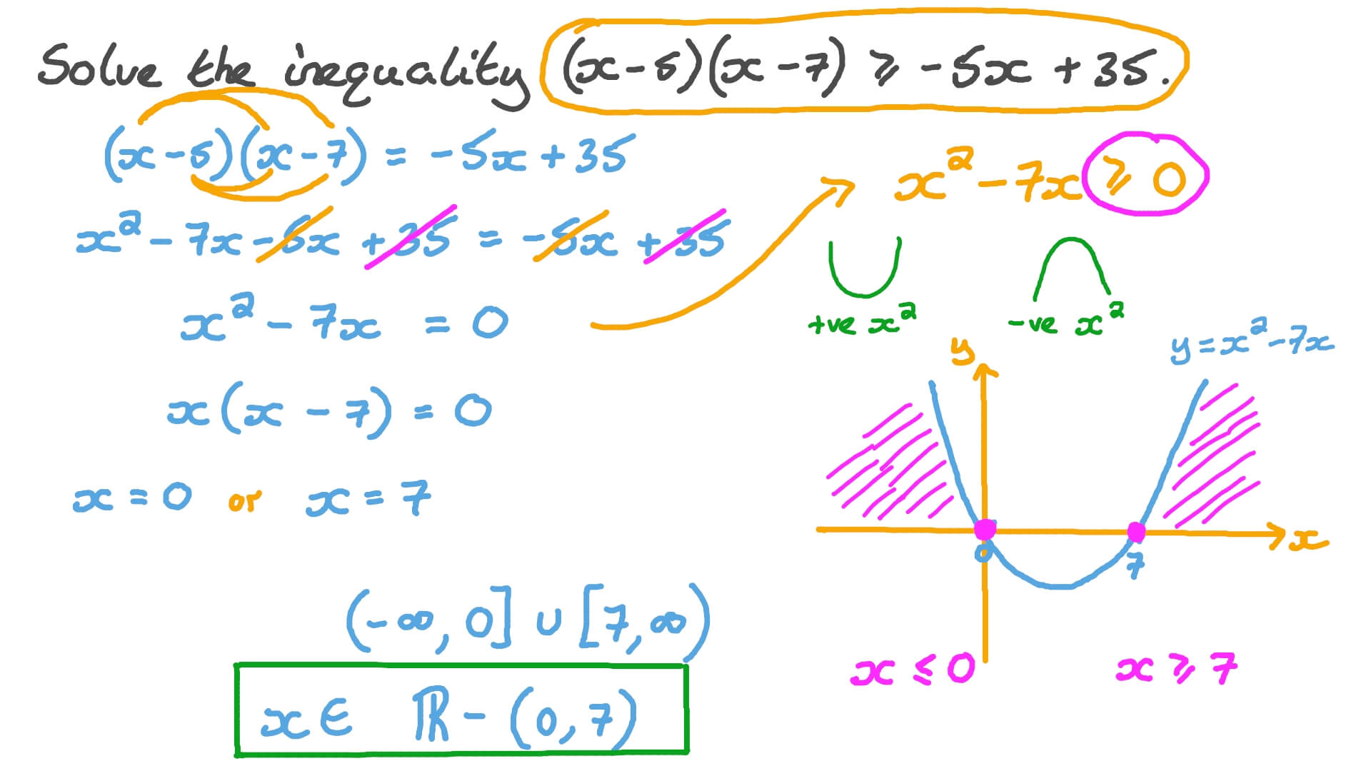 ion Video Solving Quadratic Inequalities Nagwa