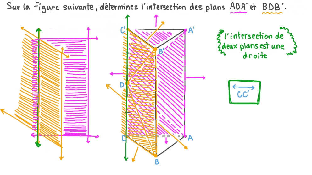Question Video: Déterminer l’intersection entre deux plans donnés | Nagwa