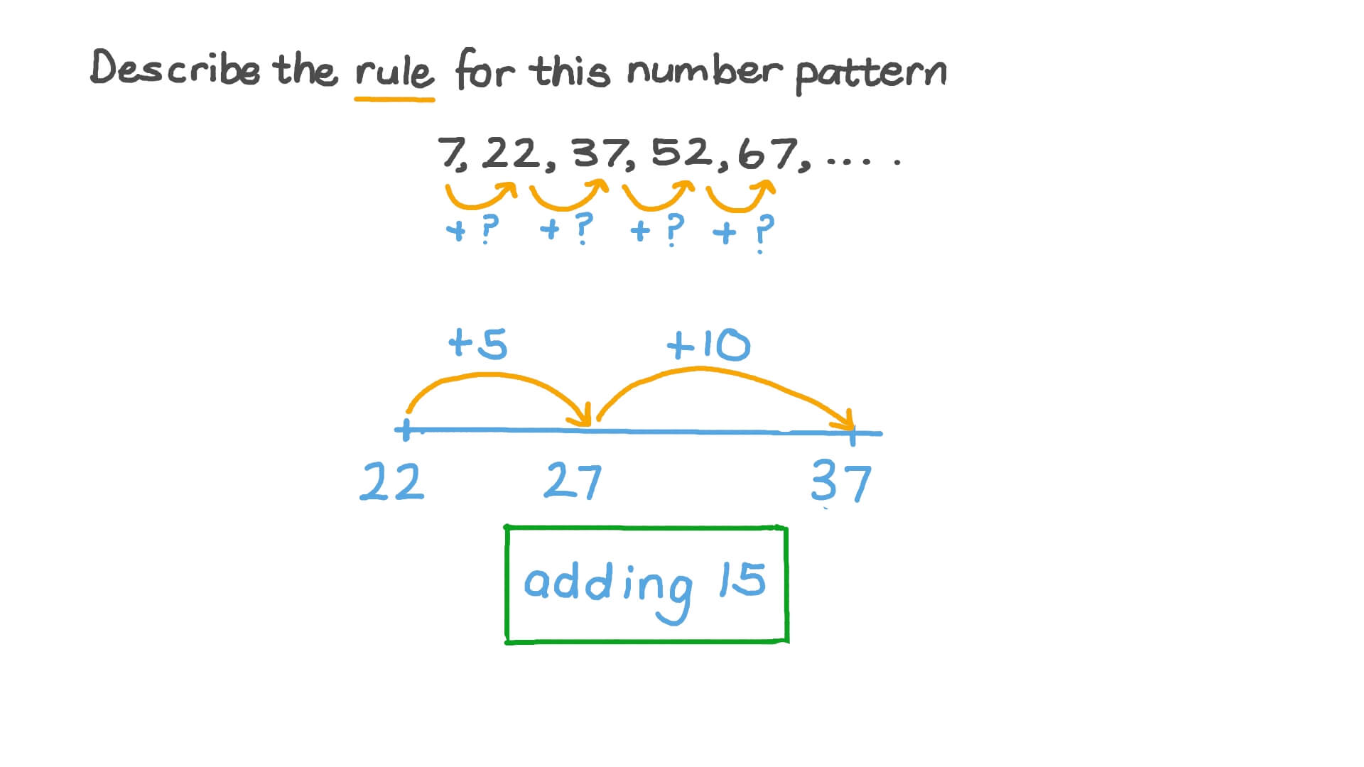 Question Video Describing The Rule For An Arithmetic Pattern Nagwa