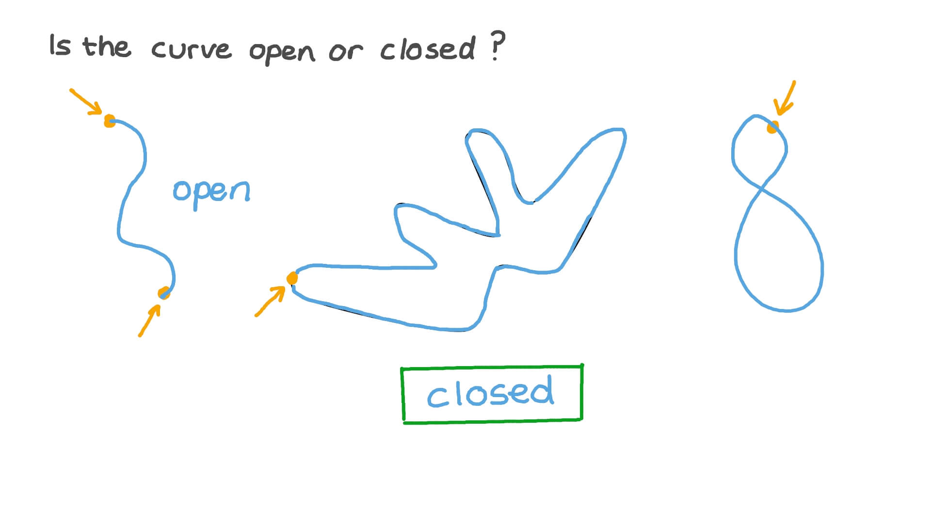 Question Video: Identifying Whether a Curve Is Open or Closed | Nagwa