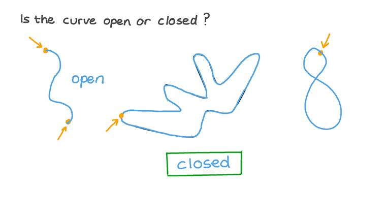 Lesson: Open and Closed Shapes | Nagwa