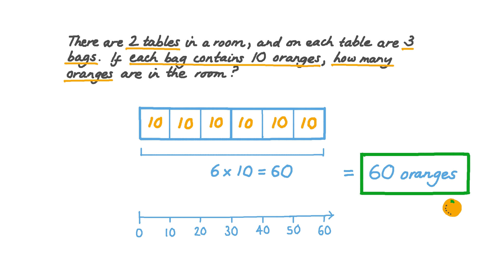Question Video: Solving Word Problems by Multiplying Two 1-Digit Numbers by 10 | Nagwa