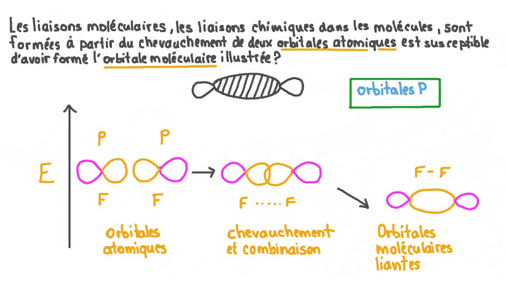 Question Video: Déterminer quelles orbitales atomiques se sont ...