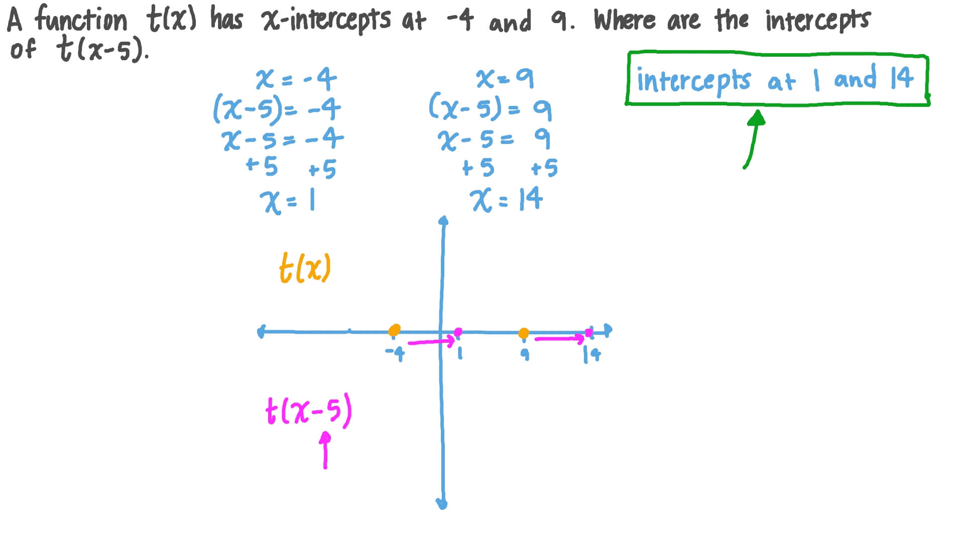 Question Video: Finding the Intercepts of a Given Function | Nagwa