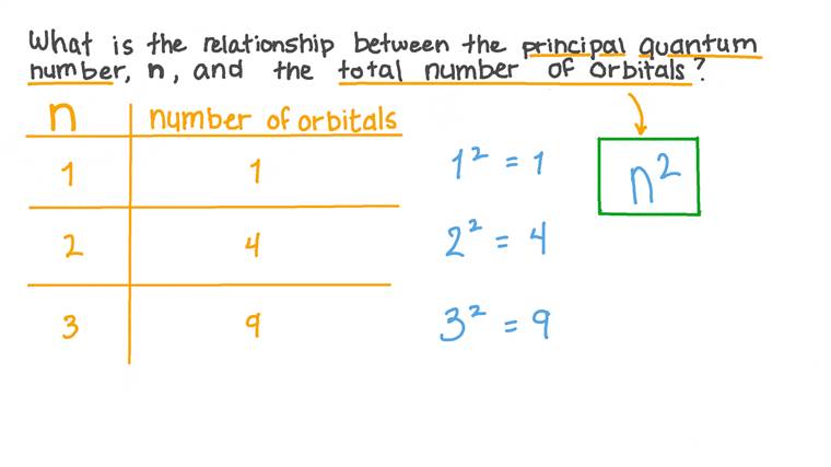 Lesson: Quantum Numbers | Nagwa