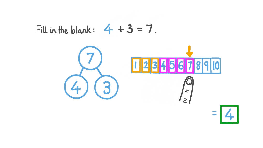 Question Video: Finding a Missing Number in a Given Addition Equation | Nagwa