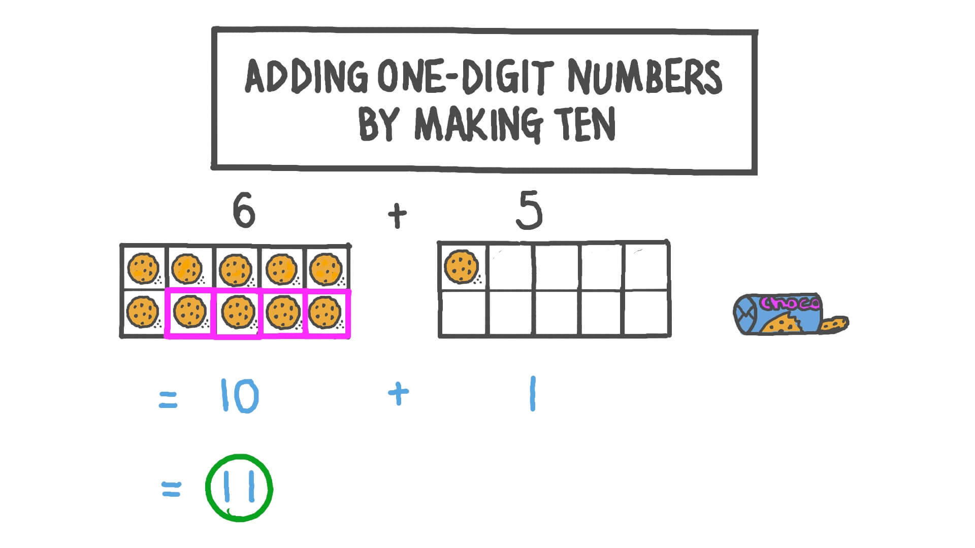Lesson Video Adding One Digit Numbers By Making Ten Nagwa