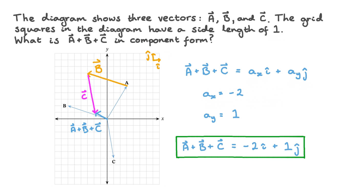 Question Video: Finding the Sum of Vectors Shown on a Grid in Component Form | Nagwa