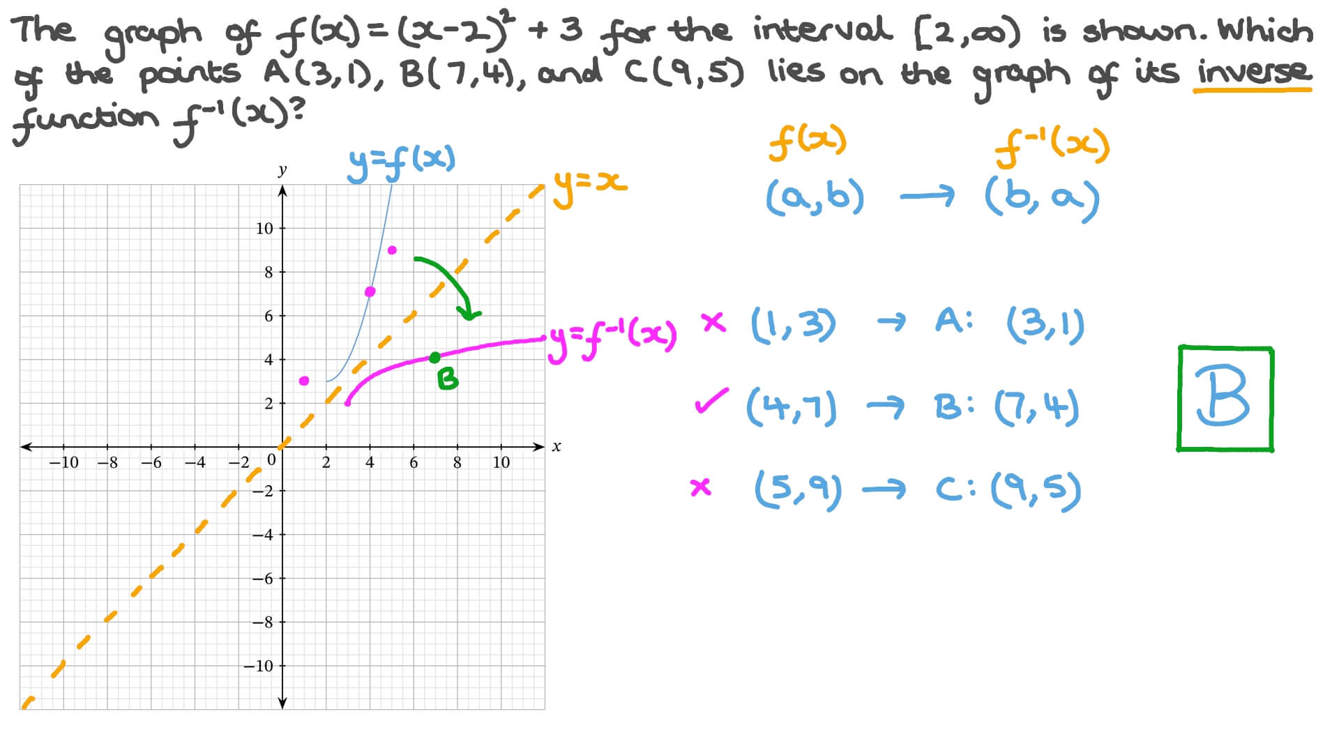ion Video Determining The Coordinates Of A Point That Lies On The Graph Of An Inverse 