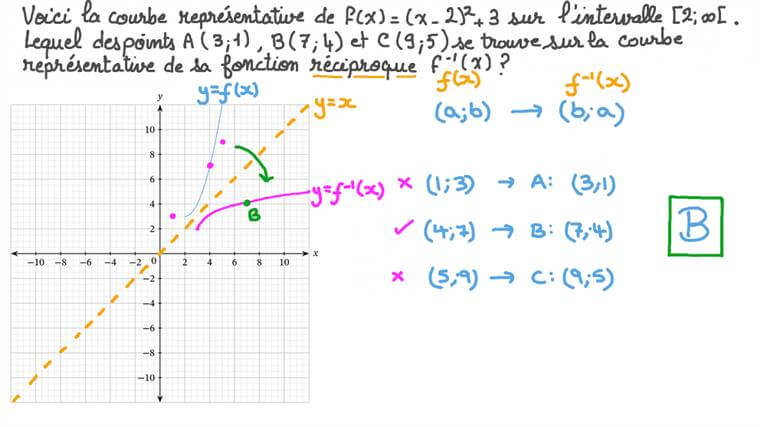 Leçon : Représentation graphique d’une fonction réciproque | Nagwa