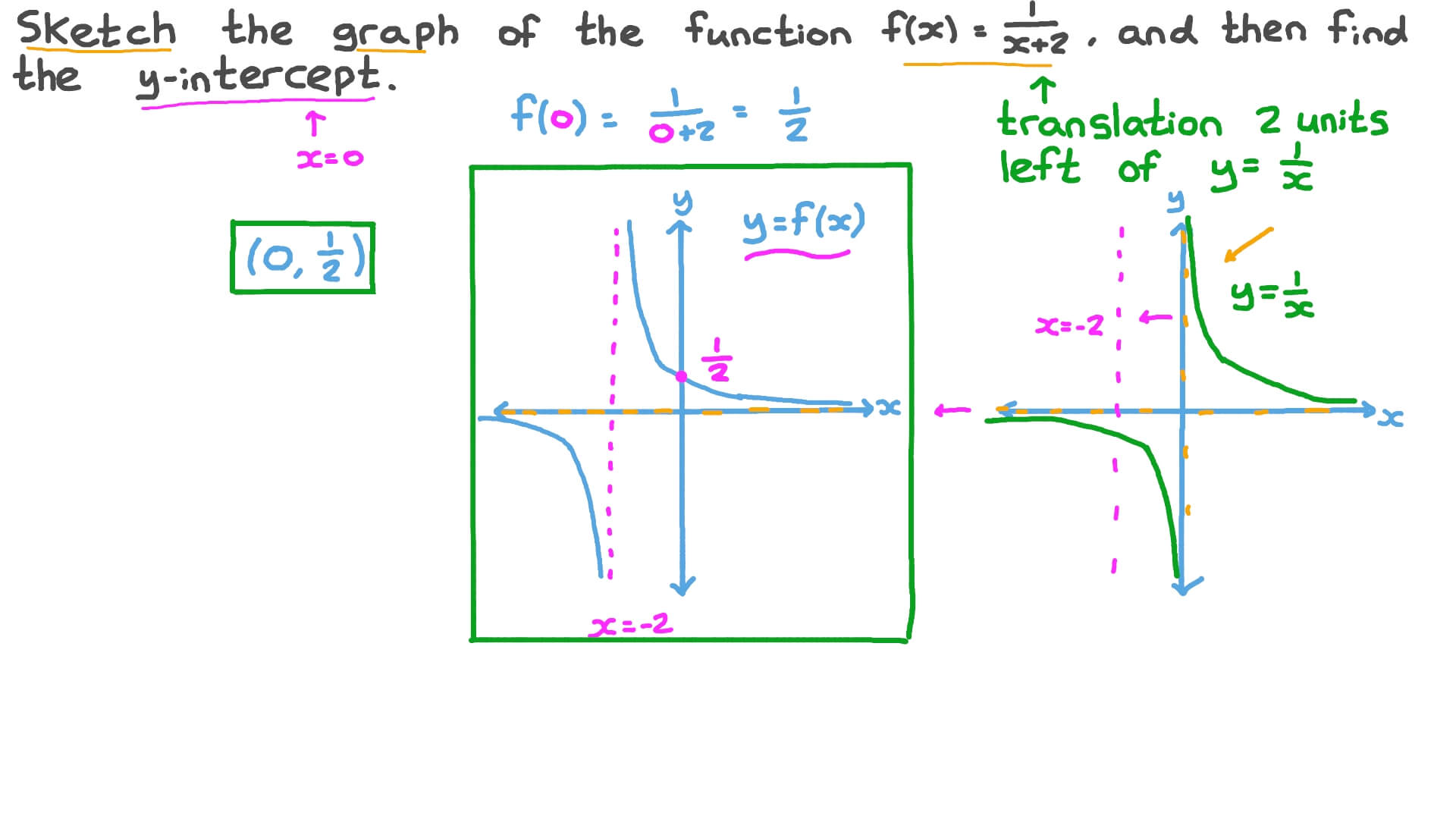 ion Video Sketching A Rational Function Nagwa