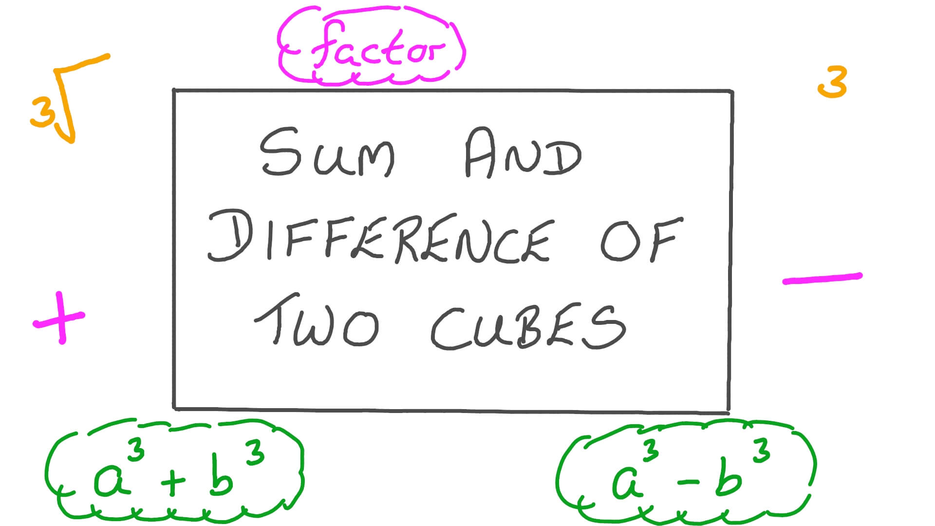 Lesson Video Sum And Difference Of Two Cubes Nagwa