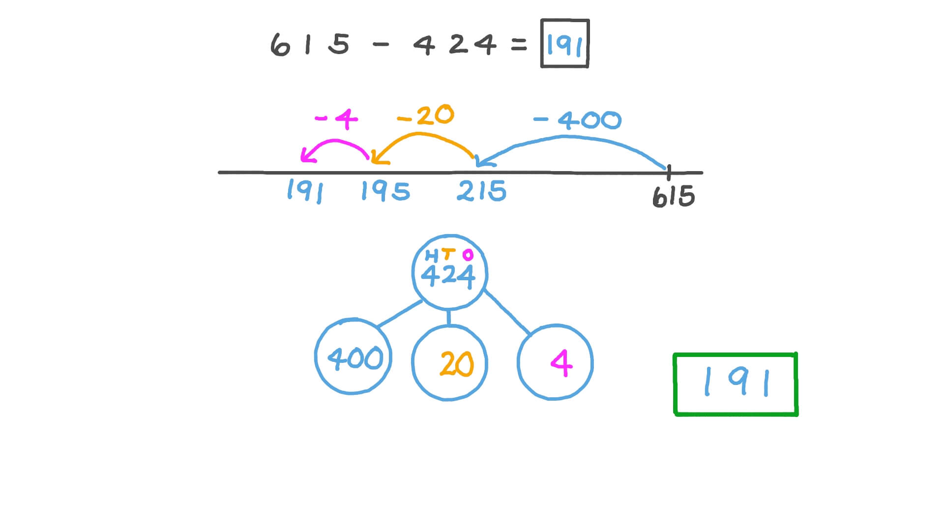 Question Video: Using a Blank Number Line to Subtract within 1000 | Nagwa