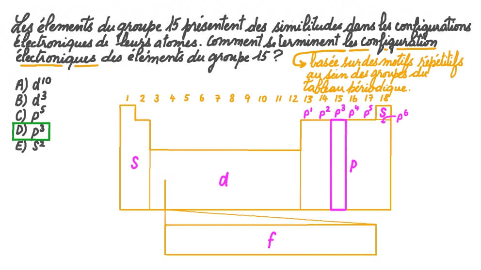Tableau Périodique Des Configurations électroniques
