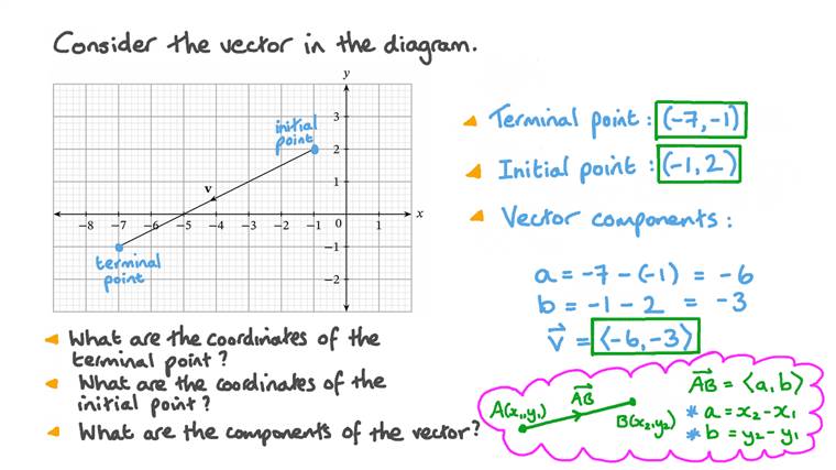 Lesson: Components of a Vector | Nagwa