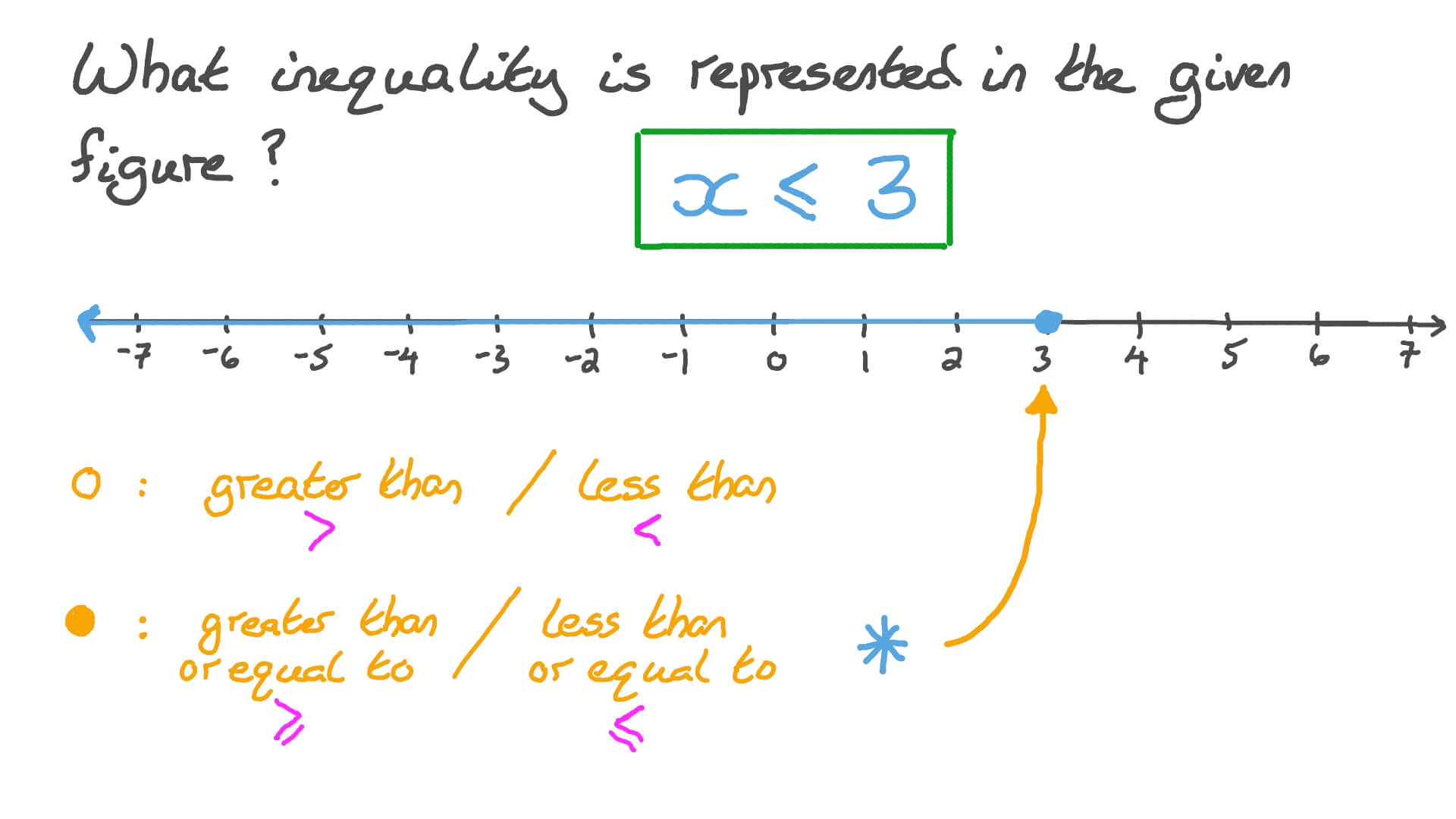 ion Video Identifying The Linear Inequality Represented On A