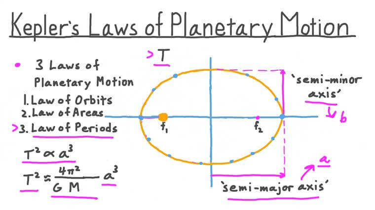 Kepler Planetary Motion Model Kepler's First Law Of Planetary Motion