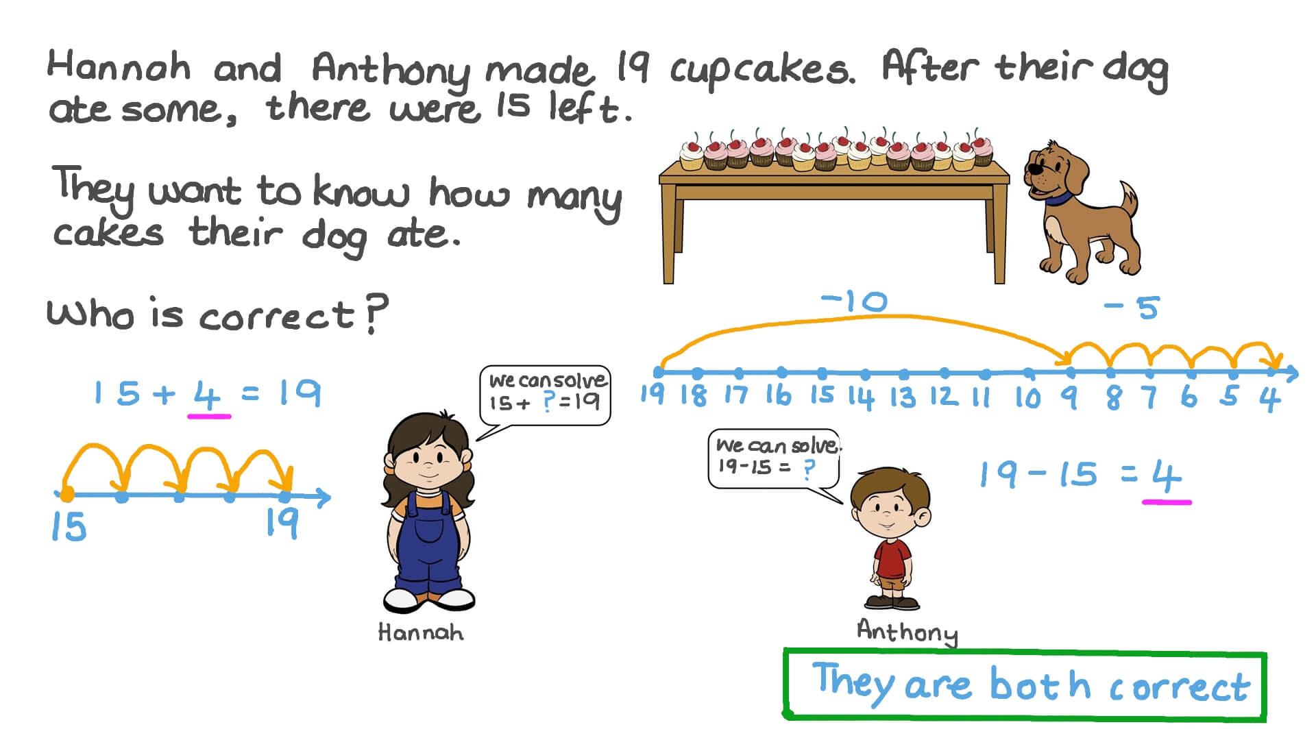 Question Video Understanding The Relationship Between Addition And