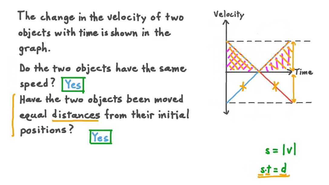 Question Video: Understanding a Velocity-Time Graph | Nagwa