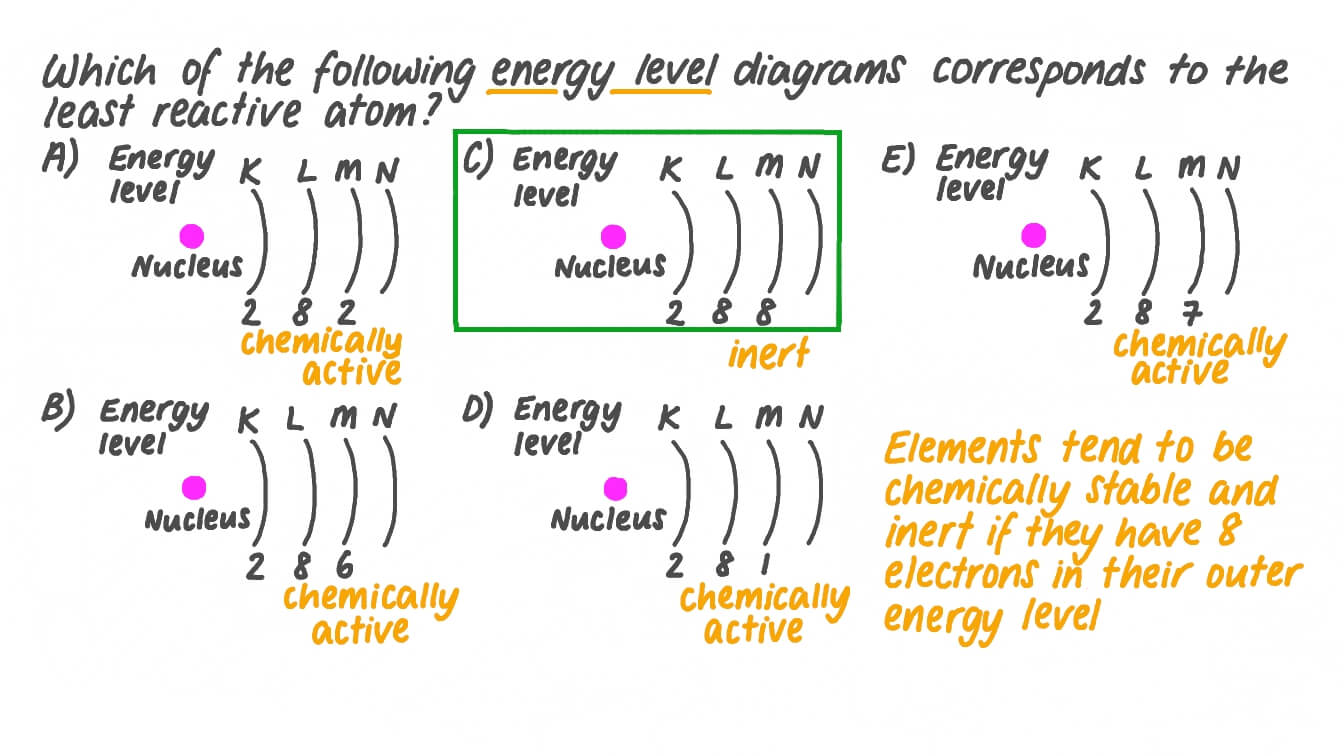 Question Video: Identifying the Least Reactive Atom from Electronic ...