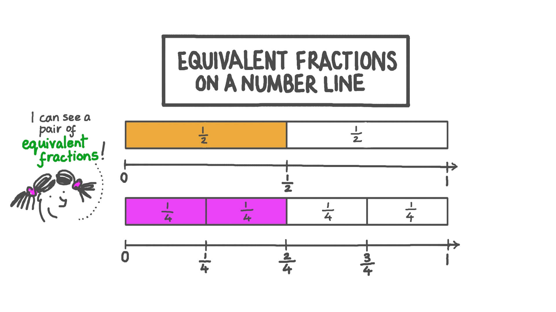 Lesson Video Equivalent Fractions On A Number Line Nagwa