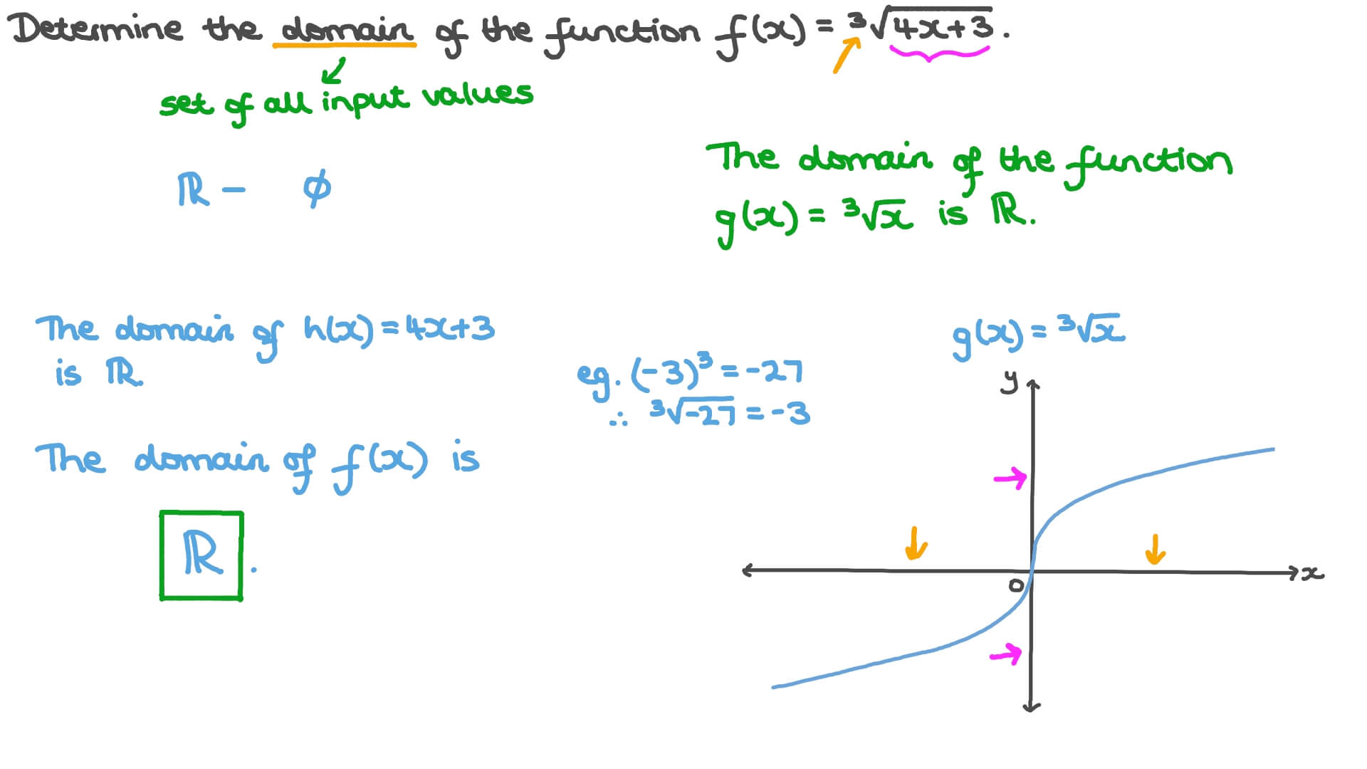 ion Video Finding The Domain Of A Cubic Root Function Nagwa