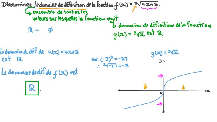 Leçon : Ensemble de définition et ensemble image d’une fonction racine ...