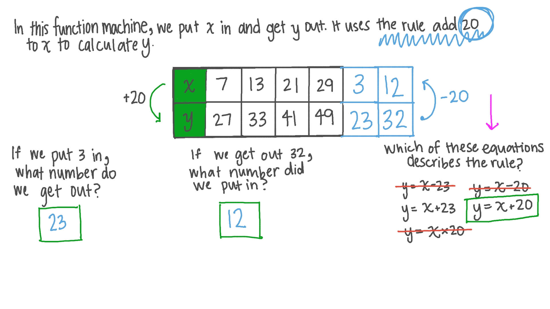 ion Video Writing The Rule Of An Input Output Table As An 